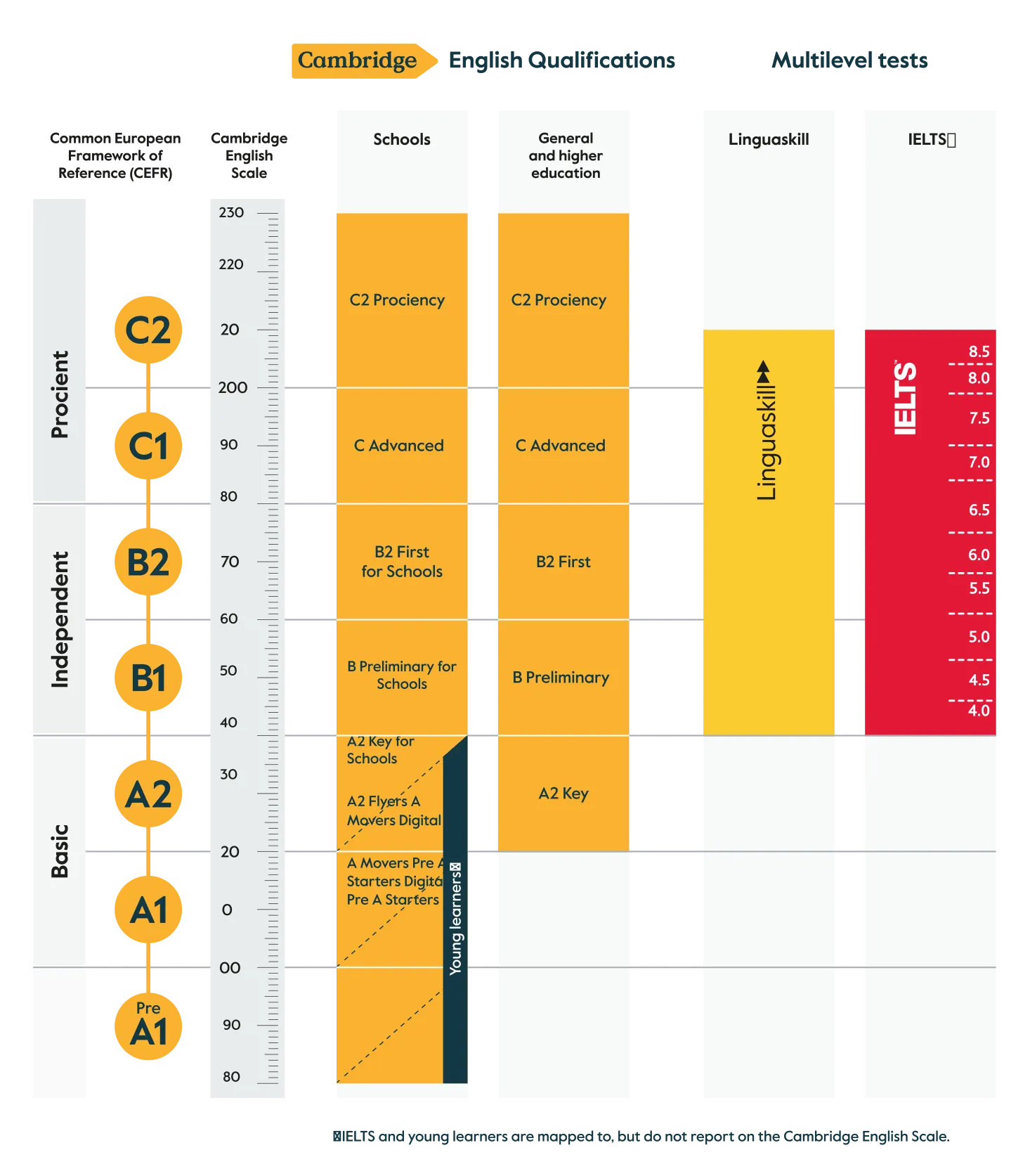 About CEFR - Cambridge English Certification India